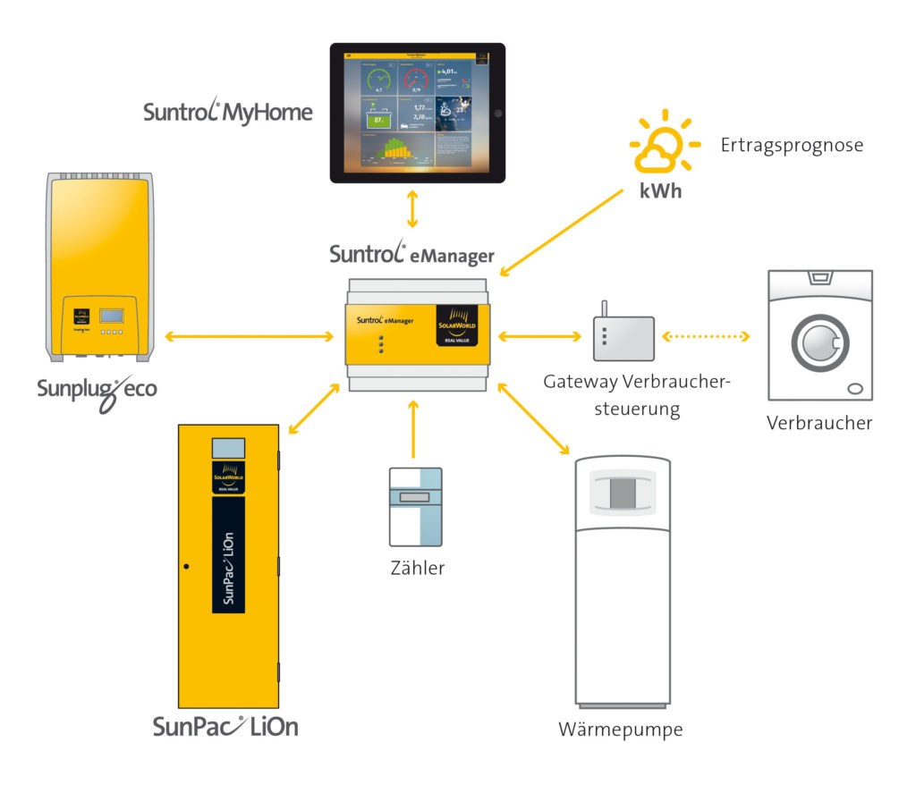 Mehr Flexibilität durch moderne Speicherlösungen